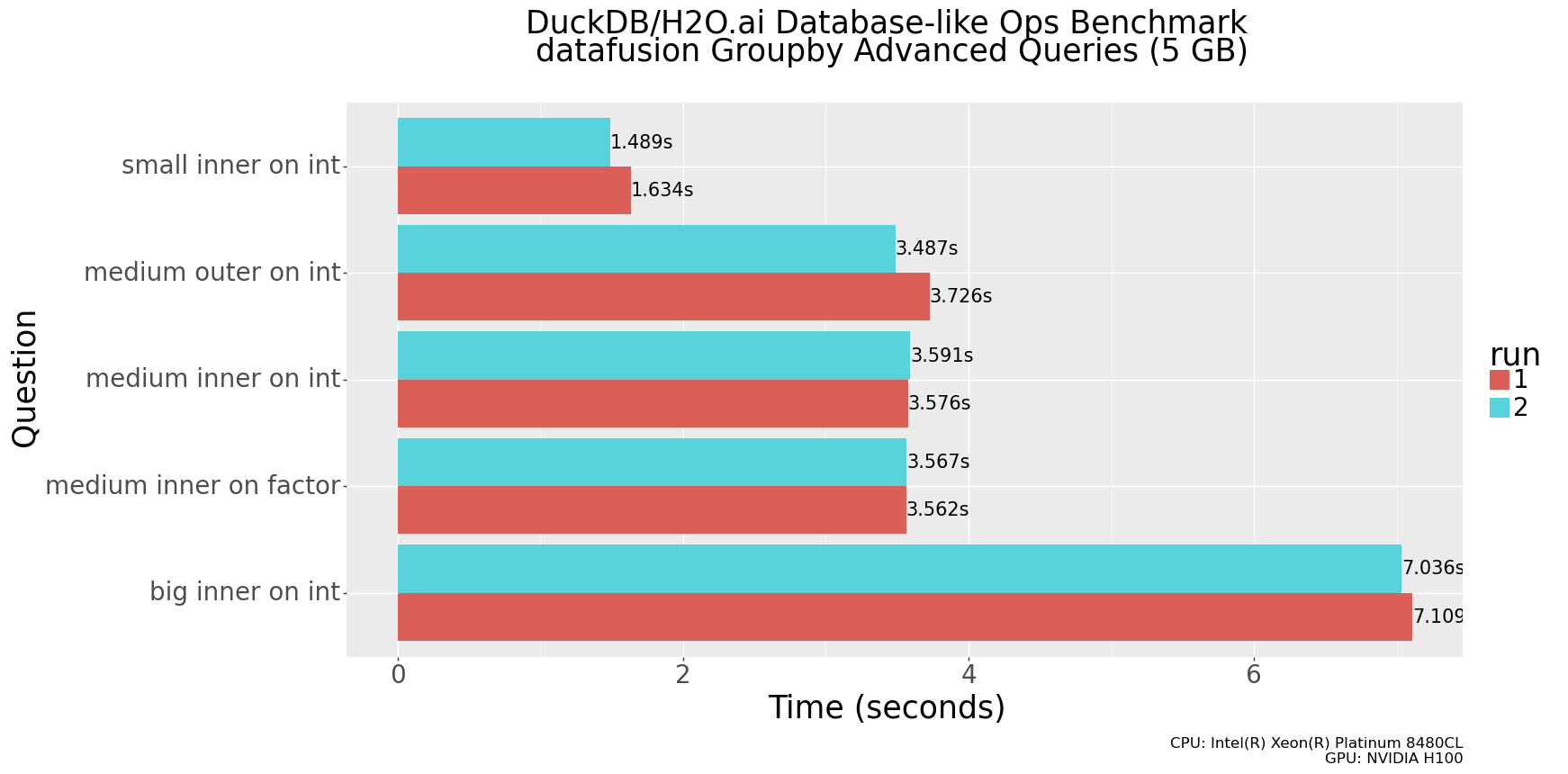 Per-query db-benchmark results Per-query db-benchmark results